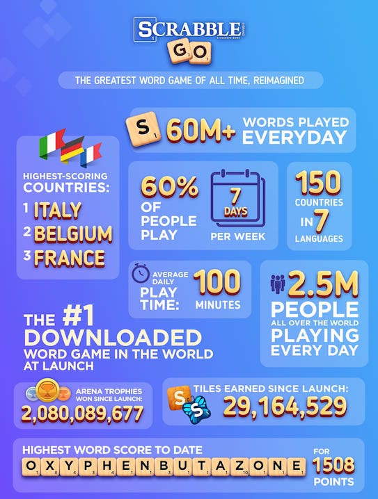 Scrabble® GO is the biggest mobile word game launch of all time!